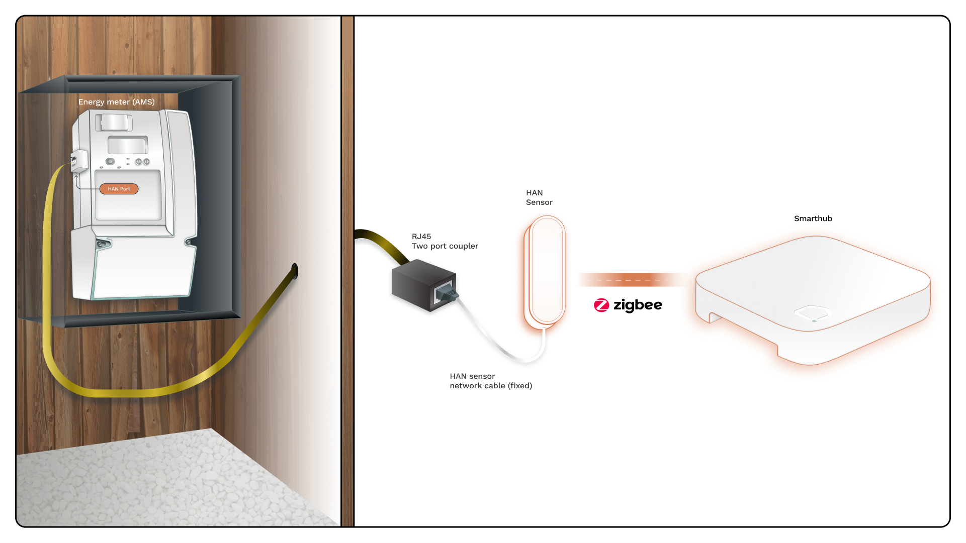 Signal quality - HAN sensor – Futurehome
