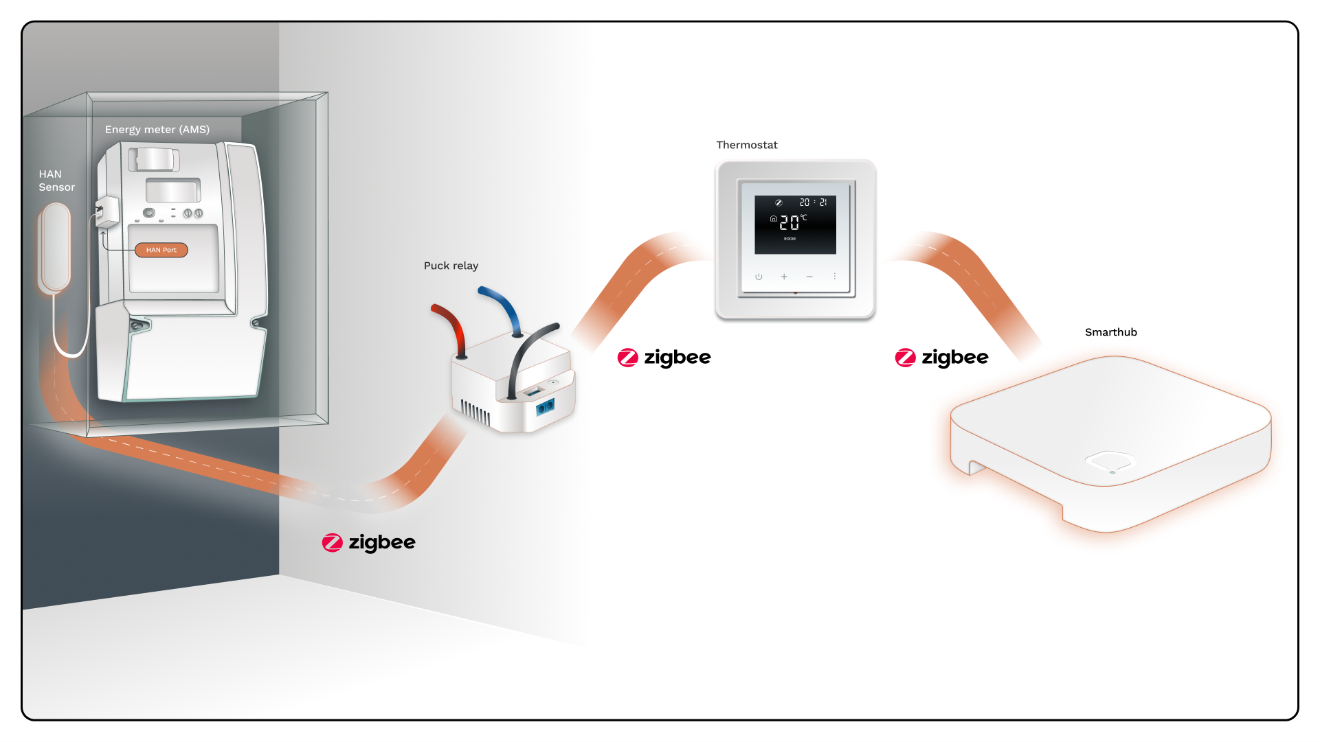 Signal quality - HAN sensor – Futurehome