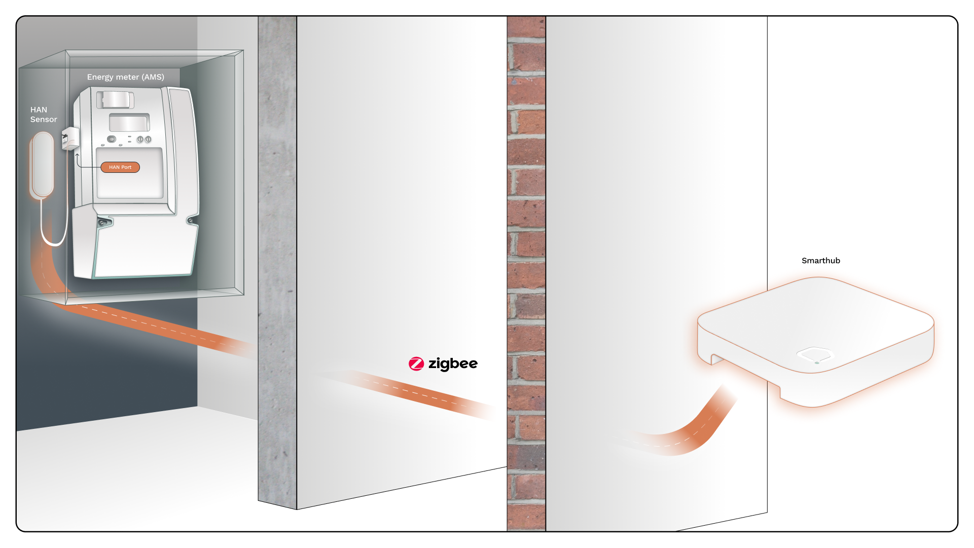 Signalstyrke - HAN-sensor – Futurehome