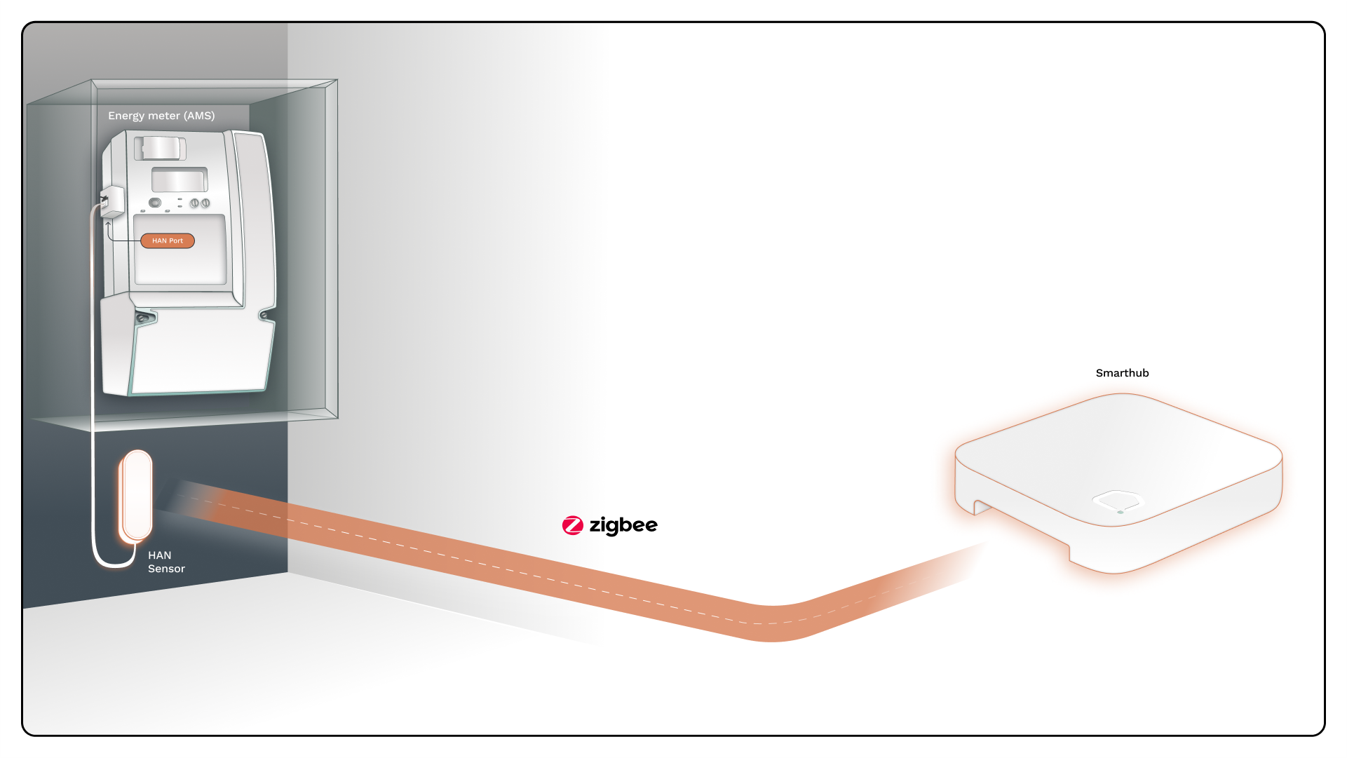 Signalstyrke - HAN-sensor – Futurehome