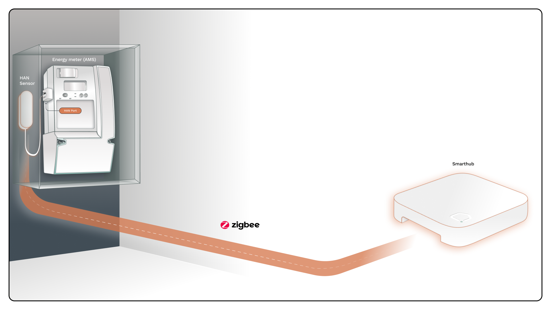 Signalstyrke - HAN-sensor – Futurehome